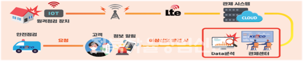 익산시 Iot활용 신호등 전기설비 원격점검체계 구축